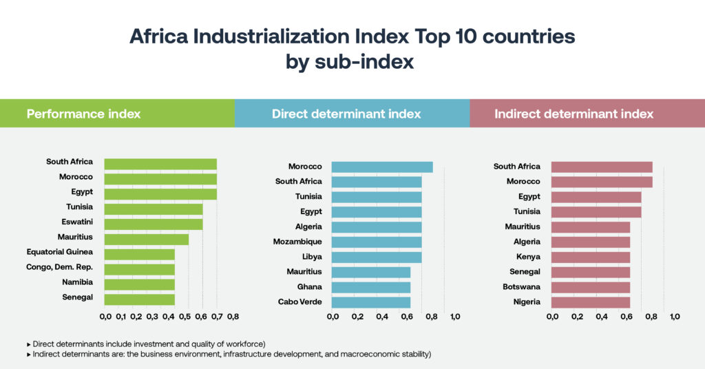 Thirty-seven African Countries have Industrialized in the Last Decade ...