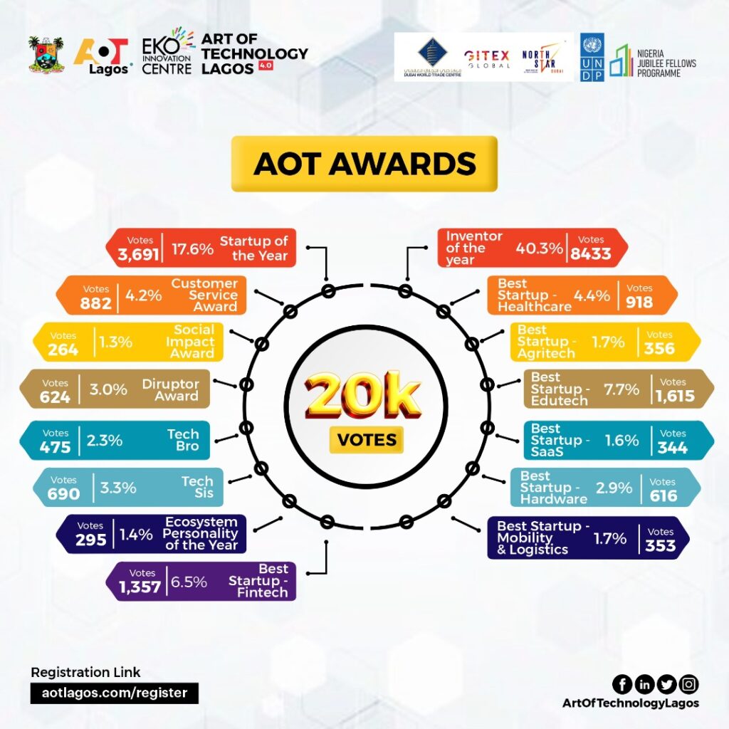 AOT 4.0, Nigeria’s Largest Yearly Technology Conference, Will be Held ...