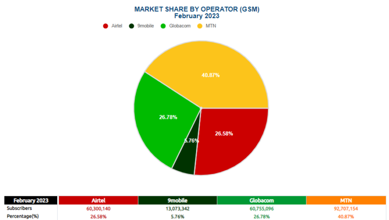 Nigeria: MTN with Over 40% GSM Market Share, Glo and Airtel Level at 26 ...
