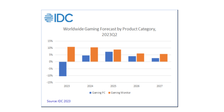 Demand for Gaming PCs Expected to Decline 10.5% in 2023 | Tech ...