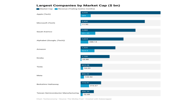 Tech Firms Dominate the Top 10 List of the World’s Largest Companies ...