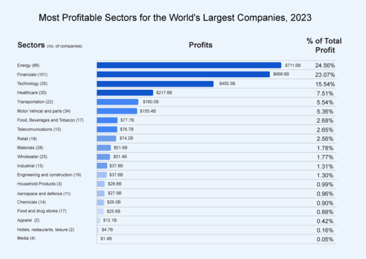 10 Most Profitable of the Largest Companies in the World, 2023 | Tech ...