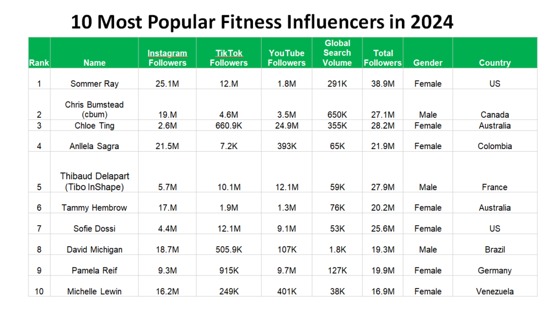 10 Most Popular Fitness Influencers in 2024 | Tech | Business | Economy