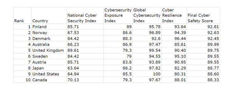 Countries with the Highest and Lowest Risk for Cyber Threats Worldwide ...