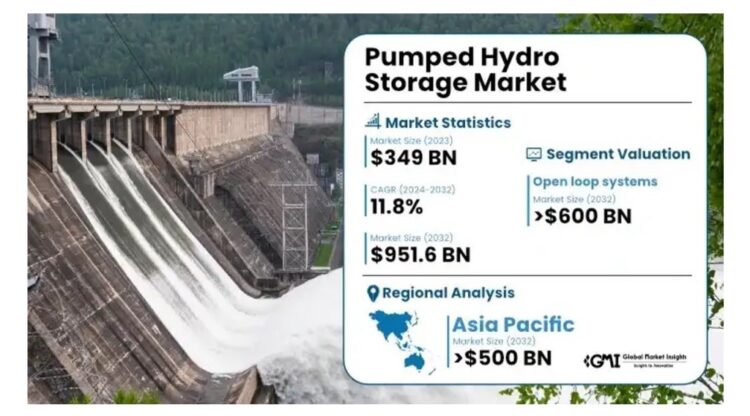Pumped Hydro Storage Market Worth to Surpass $951.6Bn by 2032 | Tech ...