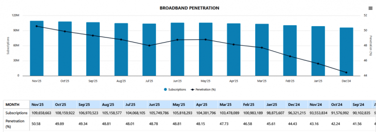 Nigeria Hits 50% Broadband Milestone, but Misses 70% National Target as ...